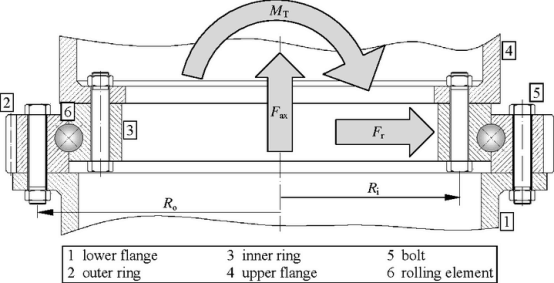 load distribution in a four point contact slewing bearing - XZWD